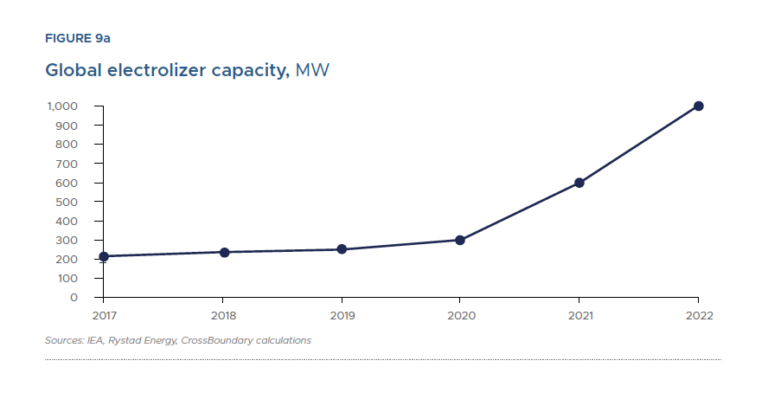 Natural Gas and Green Hydrogen Sector Study in Mauritania ...