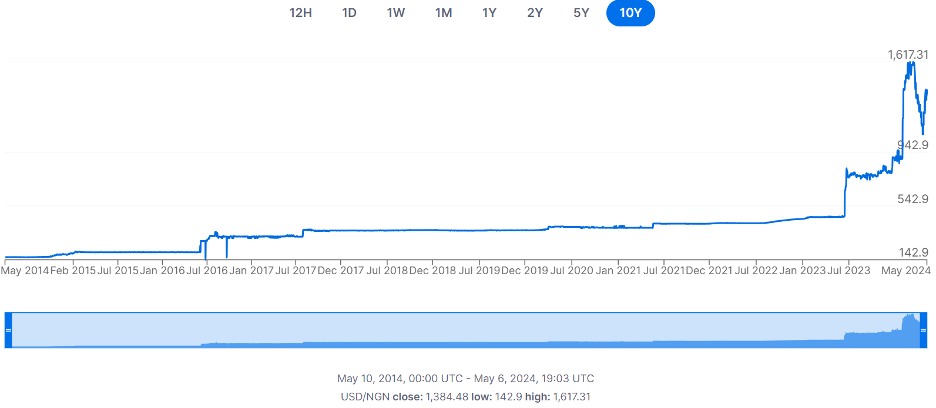 Nigeria’s multiple exchange rate windows: How do the markets operate ...